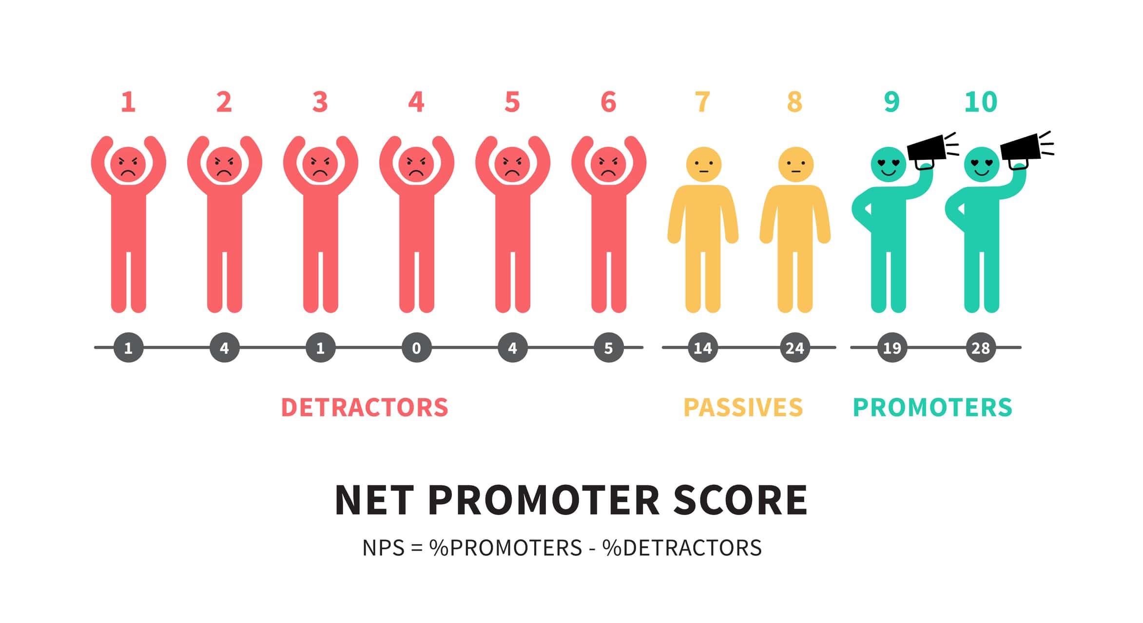 What Is Net Promoter Score — and Is It Worth Tracking? Let’s Talk Pros ...